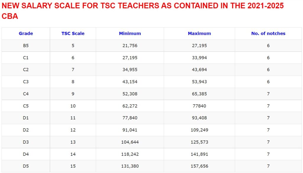 Updated New TSC Salary Scale For Teachers Updated New TSC Salary Scale For Teachers