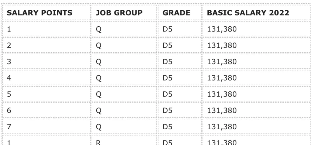 TSC Salary Scales For Teachers After Increment