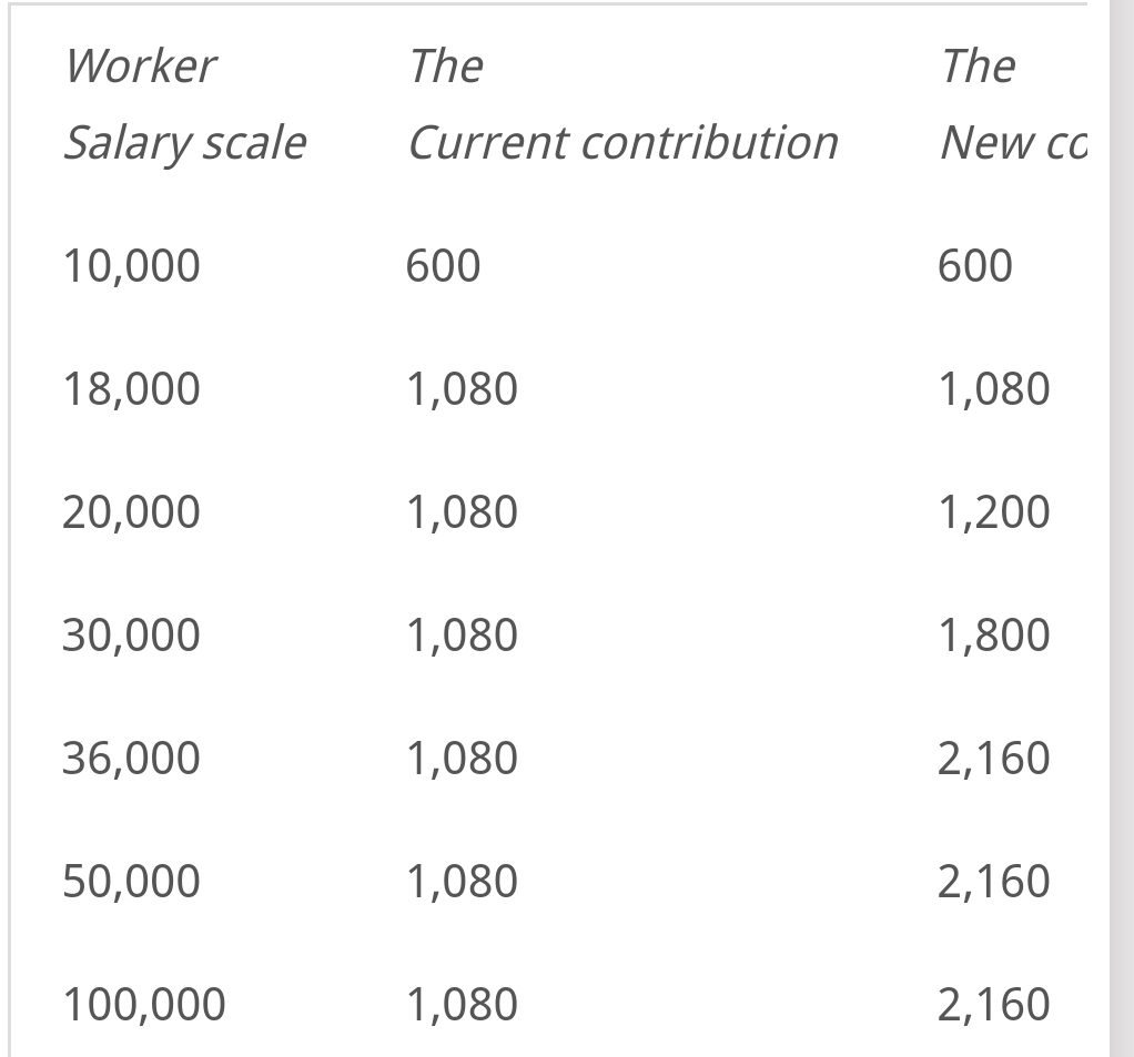 Teachers' New NSSF Deduction Rates Starting February 2024