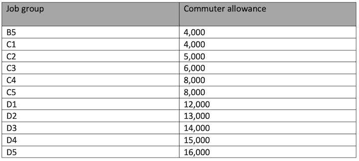 TSC Revised Allowances Per Job Group