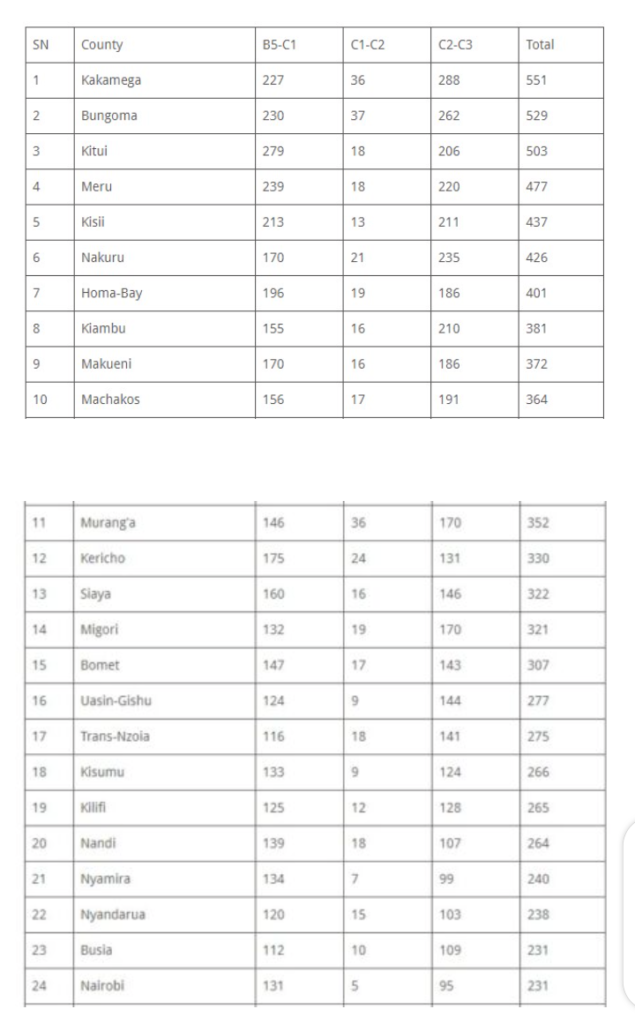 TSC Administrative Promotions List Per County 2024