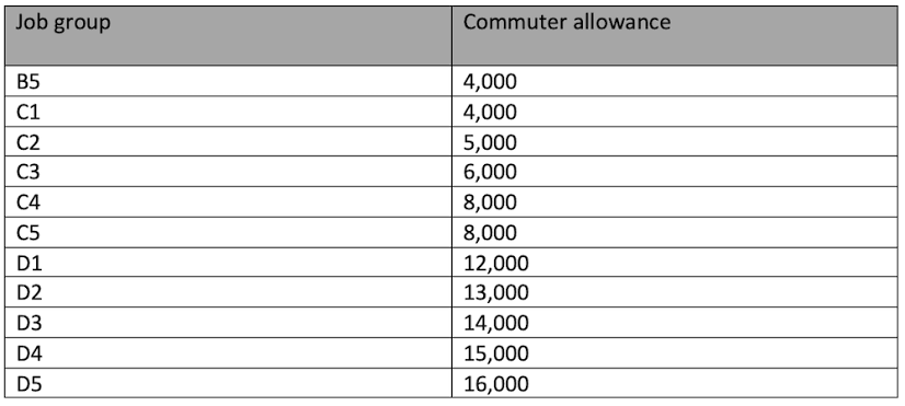 Updated 2021-2025 TSC Commuter Allowance Rates For Teachers