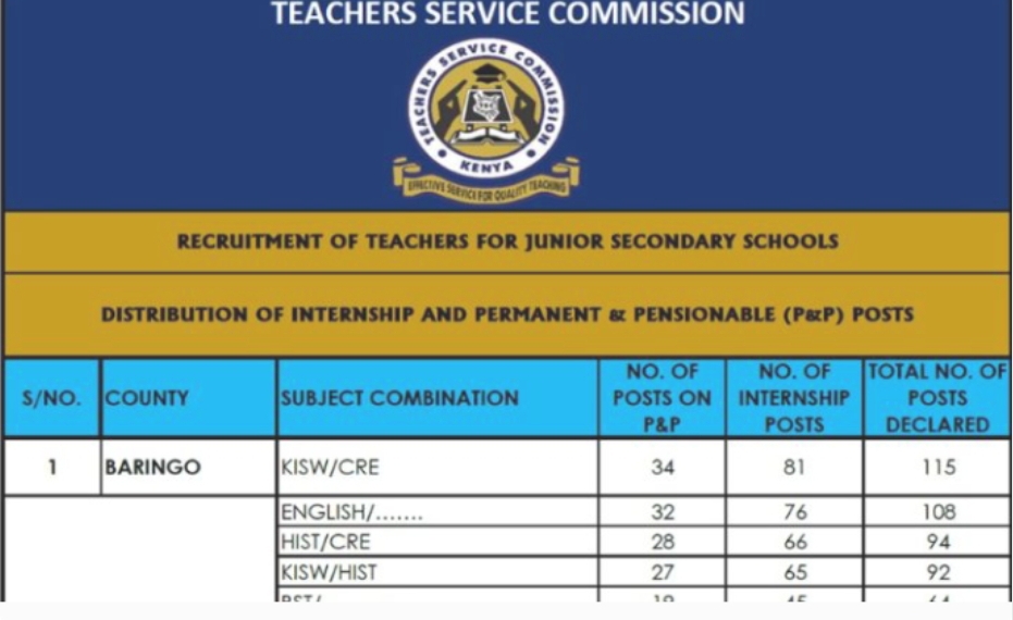TSC Recruitiment Of 20000 Teachers For Grade 9