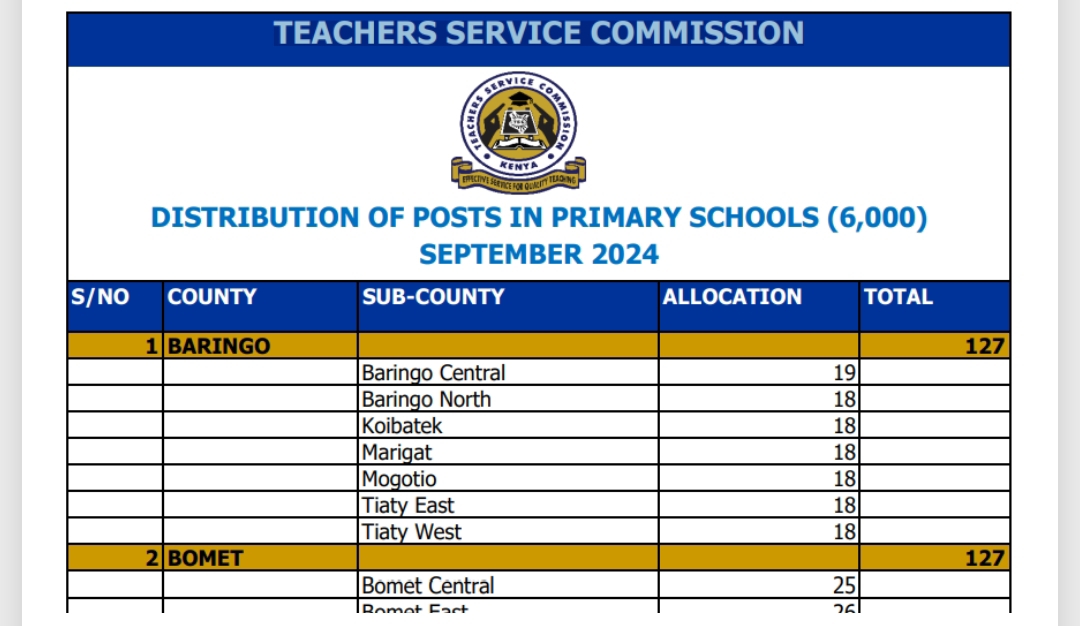 TSC Distribution Of 6,000 P1 Teaching Slots Per Sub-county 2024 ...