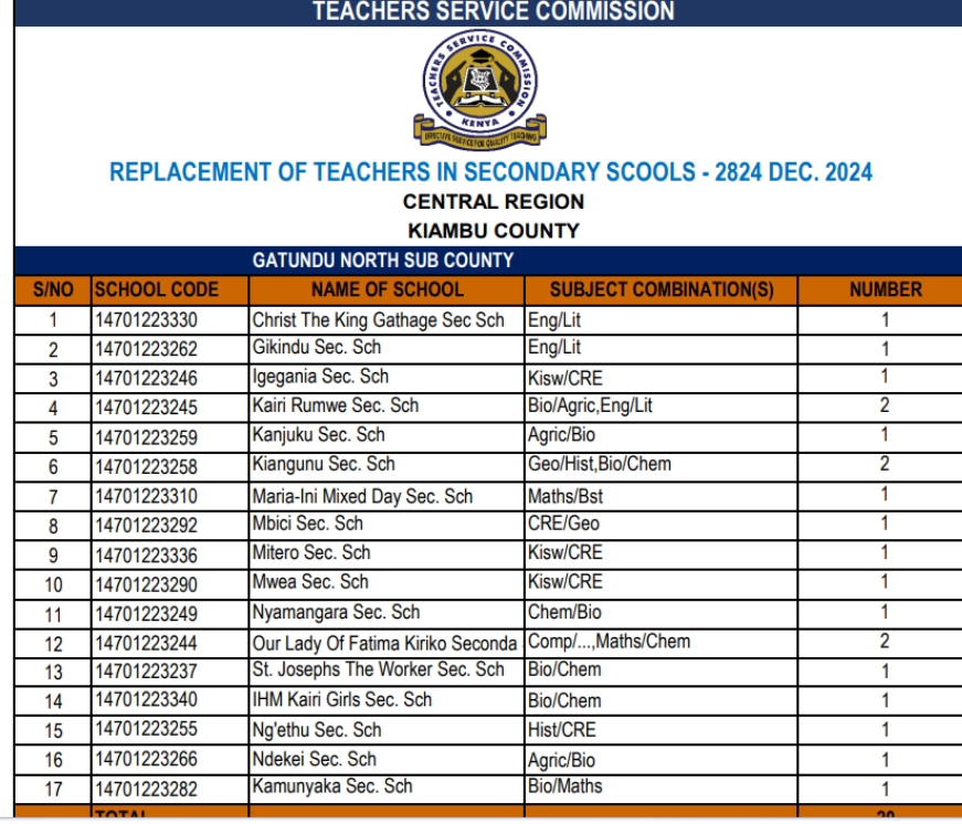 TSC Distribution Of Replacements Of Teachers In Secondary Schools ...