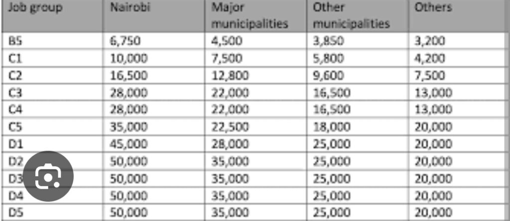 TSC Commuter Allowance Rates For Teachers Per Job Group 2025 ...