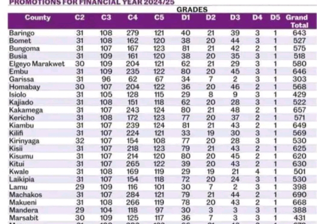TSC Releases New Promotion List After Removing Promoted Teachers Who ...