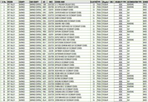 Knec List Of Senior Schools Per County With Categories | Education Board