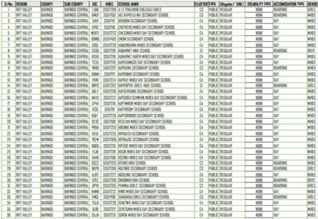 Knec List Of Senior Schools Per County With Categories | Education Board