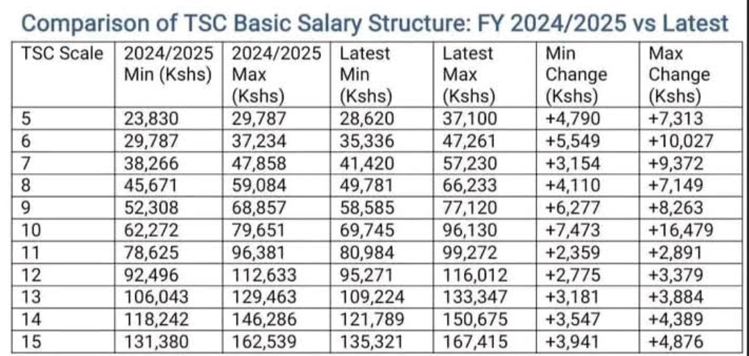 Updated Basic Salary Structure For Teachers As TSC Confirms July Salary Increment Under 2025 ...