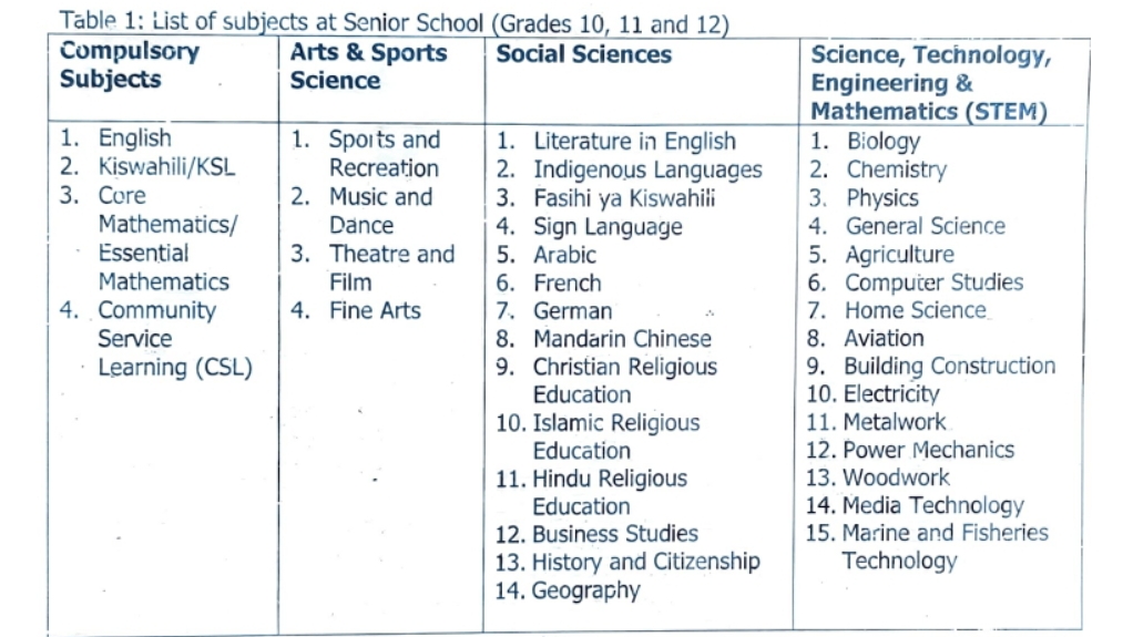 Revised List Of Optional & Compulsory Subjects In Senior School (Grade ...