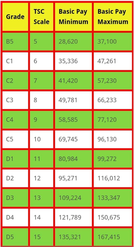 Improved Salaries Teachers Are Expecting By End Of July 2026 Per Job ...