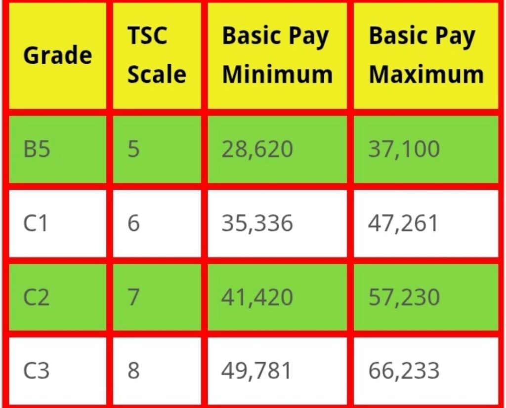 Improved Salaries Teachers Are Expecting By End Of July 2026 Per Job ...