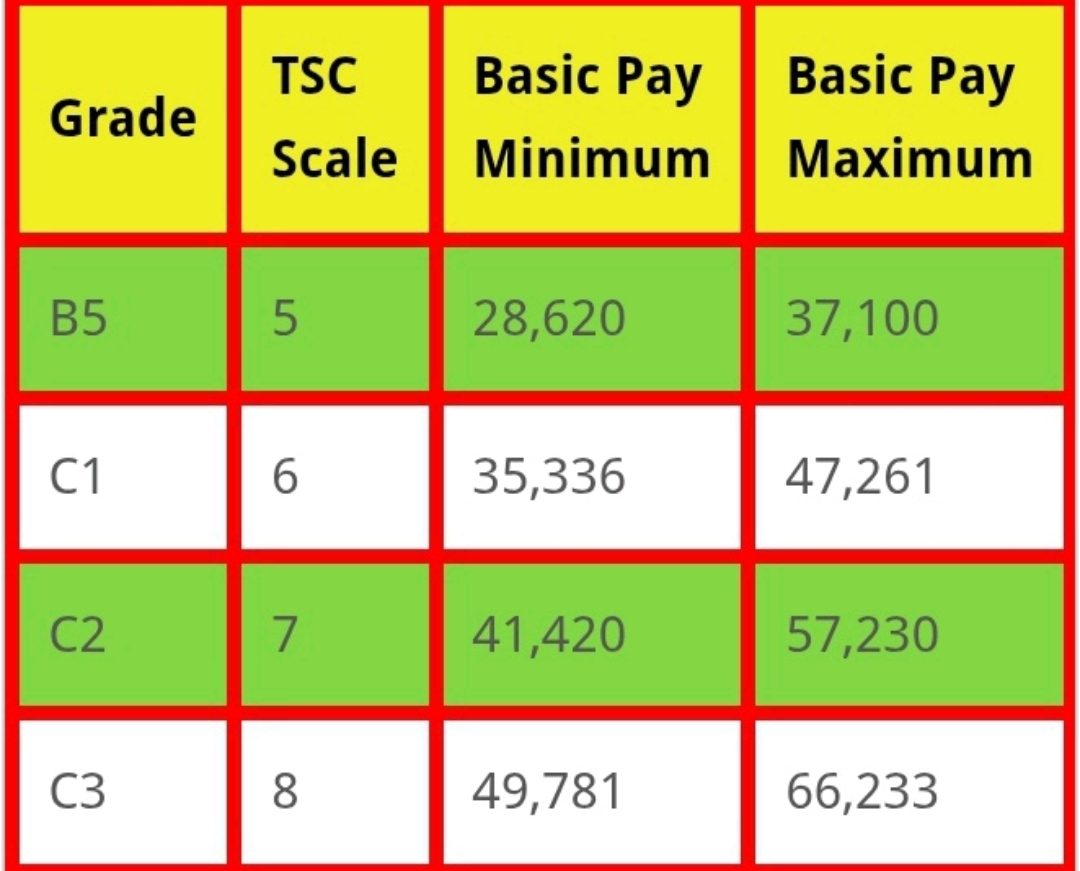 C3 Teacher Salary And Allowances According To TSC | Education Board
