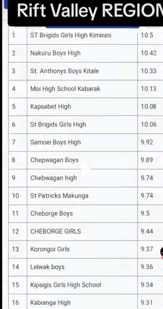 List Of Top Schools In KCSE 2025 Per County | Education Board